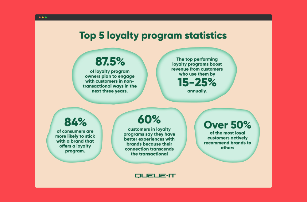 2023 Guide to Achieving a High ROI on Your Loyalty Program